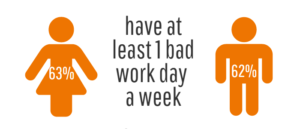 Our study of bad work days: How common are they and what makes them bad ...