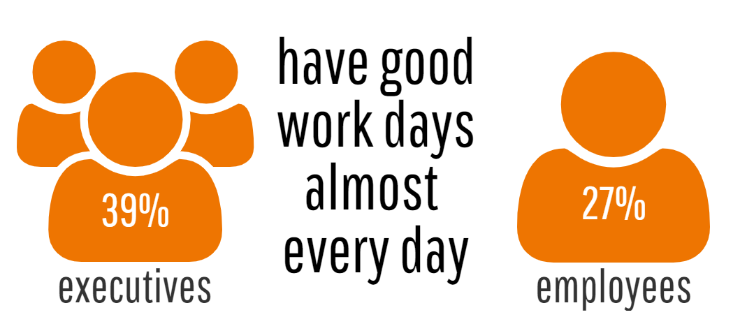 Our study of good days at work - Woohoo inc